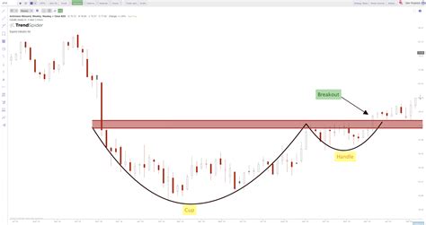 Cup And Handle Pattern Guide New Trader U