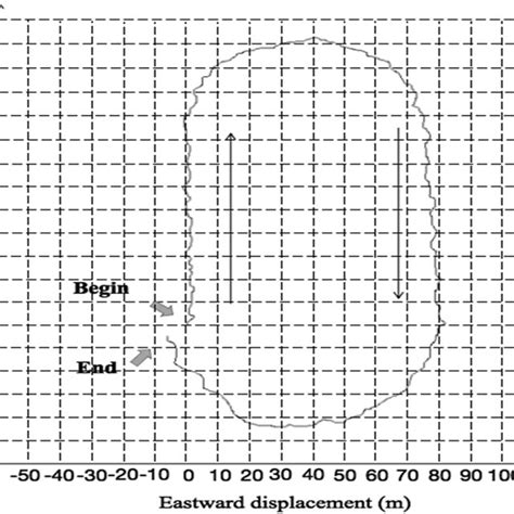 2d Position Curve Of Outdoor Walking Test Download Scientific Diagram