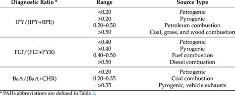 Diagnostic Ratio Ranges For PAH From Different Source Types Download Scientific Diagram