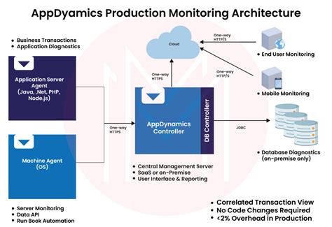 What Is Appdynamics How Appdynamics Works