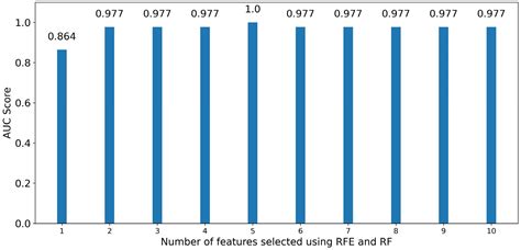 Application Of Machine Learning For Disease Detection Tasks In Olive Trees Using Hyperspectral Data