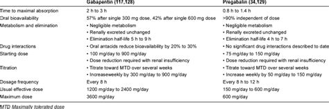 Clinical Pharmacology Of Gabapentin And Pregabalin Download Table