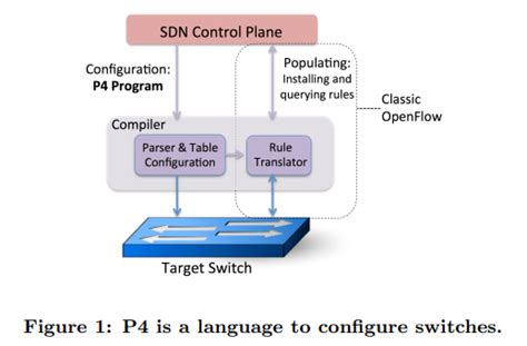 P4 Programming Protocol Independent Packet Processors