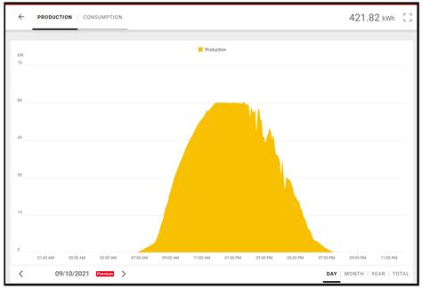 The Importance Of Online Solar Array Monitoring Eagle Point Solar