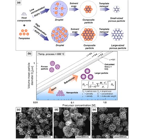 A Illustration Of Particle Formation Under Various Concentrations Of Download Scientific