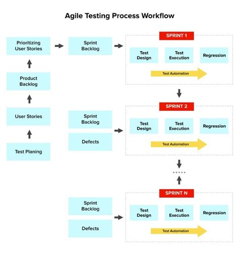 Fatih Yilmaz On Linkedin Agile Workflow
