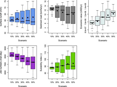 Boxplots Of The Pareto Solutions Front For Different Objective