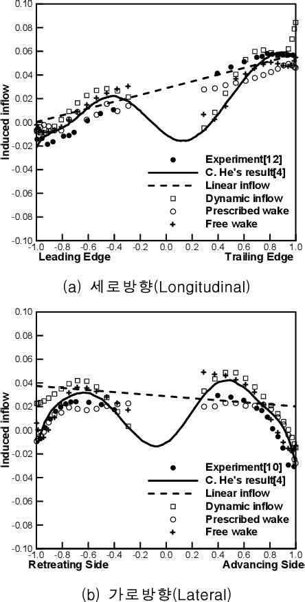 Figure 1 From Development Of An Aerodynamic Performance Analysis Module For Rotorcraft