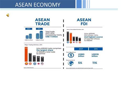 Asean Economic Integration Pptx