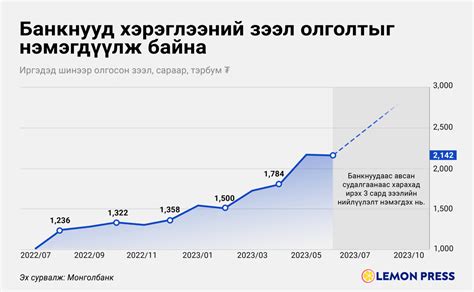 Банкнууд хэрэглээний зээл олголтоо нэмэгдүүлж байна