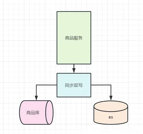 Mysql亿级数据存储 高并发搜索如何设计？ 江 小北 博客园