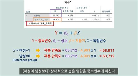 Spss 더미변수 회귀분석 Dummy Regression Analysis 논쓰남 네이버 블로그