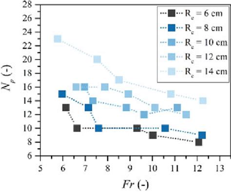 Counting Of Particle Number N P As A Function Of Froude Number Fr Download Scientific Diagram