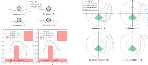 Figure 4 From Safe Nonlinear Control Using Robust Neural Lyapunov