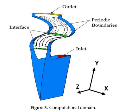 Why Is Interface Used In A Turbine Simulation R Cfd