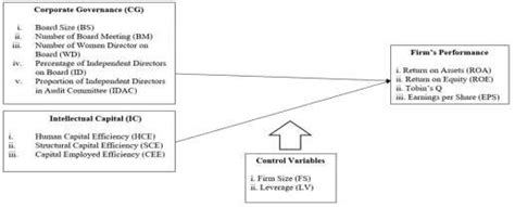 Research Conceptual Framework Download Scientific Diagram