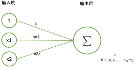 深度学习 Pytorch 单层神经网络深度学习第一个简单的单层神经网络 Csdn博客