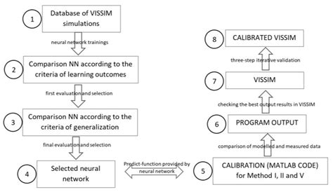 Calibration Of The Microsimulation Traffic Model Using Different Neural