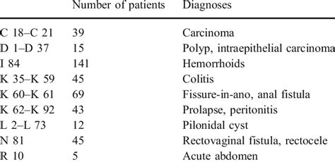 History Of Pilonidal Cyst Icd 10