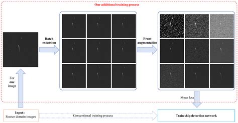 Double Augmentation A Modal Transforming Method For Ship Detection In