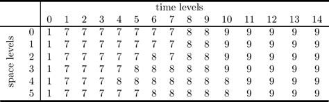 table 1 from analysis of a new space time parallel multigrid algorithm