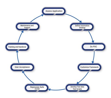 Test Automation Services In USA Automation Testing Sun Technologies