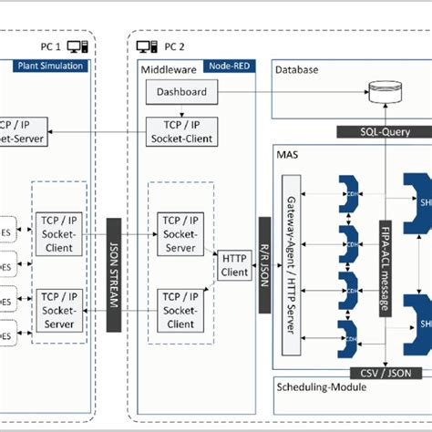 Implemented System Architecture From Of The Interaction Model And Download Scientific Diagram
