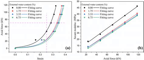 Fitting Curves Of Axial Force And Strain Secant Modulus And Axial