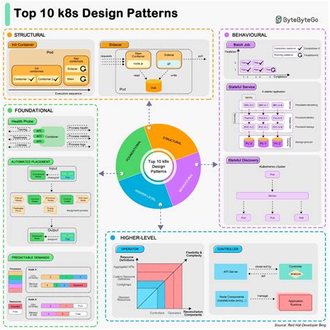 K8s Patterns Artofit
