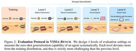 Vima General Robot Manipulation With Multimodal Prompts Nvidia Et Al Yunfan Jiang Et Al