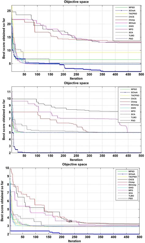 The Convergence Graph Of Algorithms On Single Objective Df Fir Latfir