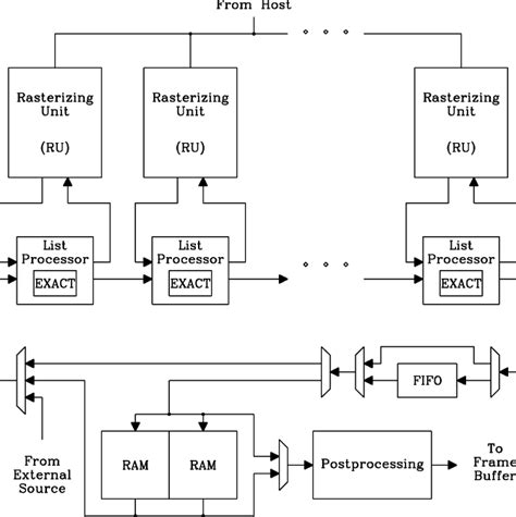 List Processor Pipeline Architecture Download Scientific Diagram