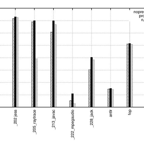 Tls Speedup For Various Squash Prediction Schemes Download Scientific