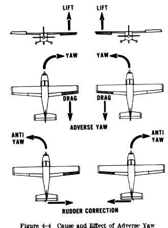 Ailerons