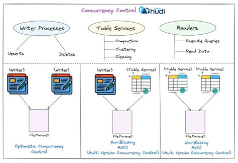 How Apachehudi Enables Concurrent Access To Data By Multiple Writers