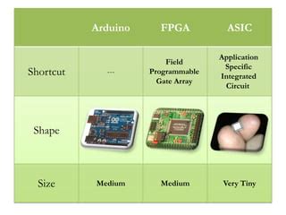 Compare Between Fpga Arduino Asic Pptx Computing Technology Computing