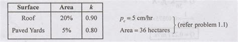 Storm Runoff Estimation Formula Calculation Solved Example Problems