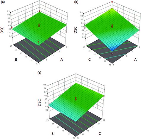 Response Surface For Dsc Results Of Plo Gels As A Hydrogenated Download Scientific Diagram