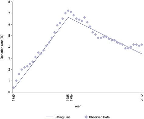 Time Series Data With Regression Lines For The Pre And Download Scientific Diagram