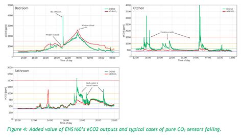 PiicoDev Air Quality Sensor ENS Getting Started Guide Tutorial Australia
