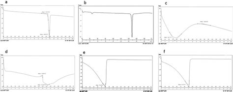 Preparation And Characterization Of Mucoadhesive Loratadine Nanoliposomes For Intranasal
