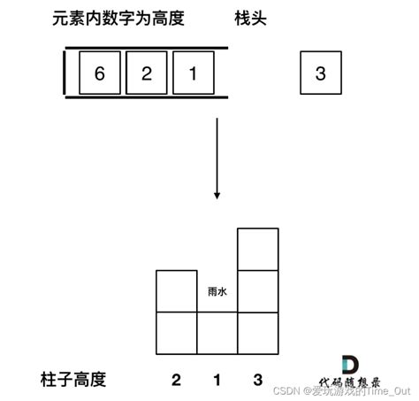 代码随想录算法训练营第五十九天 503 下一个更大元素ii 42 接雨水 csdn博客