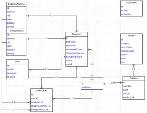 Mapping The Structured Depths Of An E Commerce Database Wiremystique