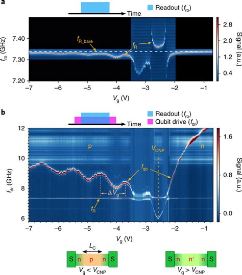 Spectroscopy Of A Graphene Transmon Qubit A Resonator Spectrum As A Download Scientific