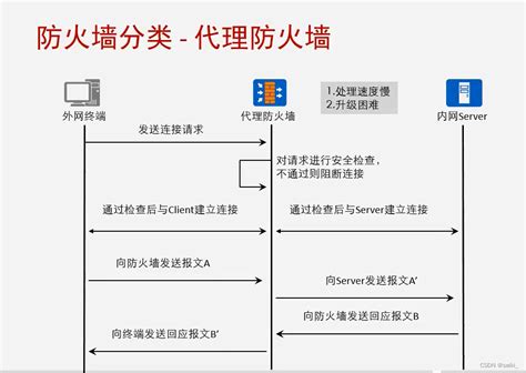 Day2 防火墙介绍 三层防火墙架构 Csdn博客