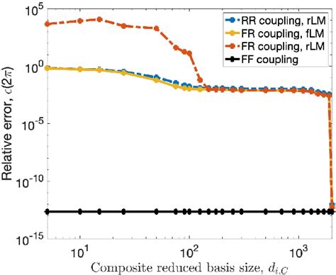 Figure 2 From Explicit Synchronous Partitioned Scheme For Coupled