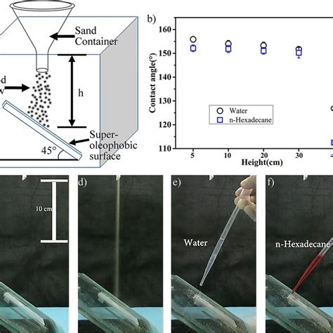 Schematic Illustrates The Fabrication Of Sio2 Fluoropos Download Scientific Diagram