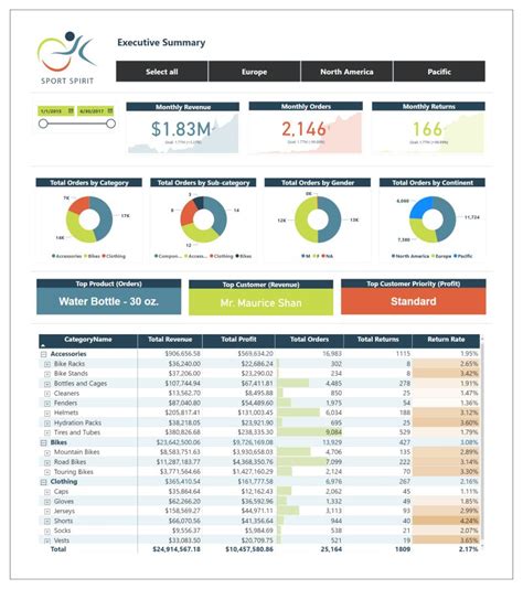 Powerbi Analytics Powerbideveloper Powerbidesktop Dax