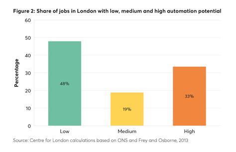 Centre For London Human Capital Disruption Opportunity And