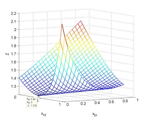 Minimum Power Consumption Z Versus Ergodic Power Allocation Ratio X12